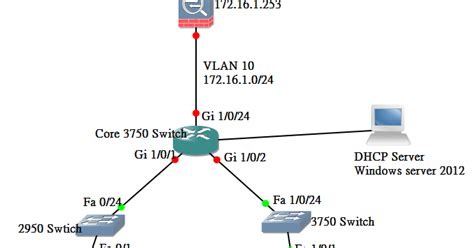 使用Cisco L Switch做VLAN的Routing