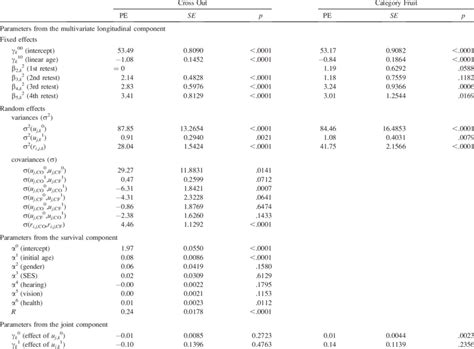 Parameter Estimates Of The Joint Multivariate Longitudinal Survival