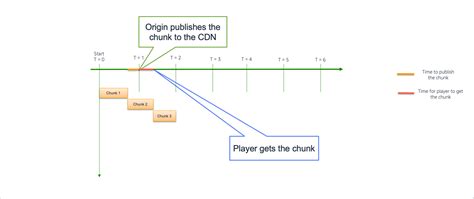 Lower Latency With Aws Elemental Mediastore Chunked Object Transfer