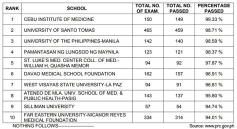 54 Silliman Graduates Pass Physician Board Exam Silliman University