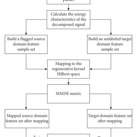 Flowchart Of The Bearing Fault Diagnosis Method Download Scientific Diagram
