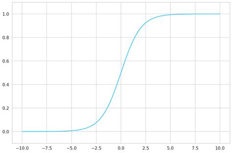 Build Your First Neural Network With Pytorch Curiousily Hackers