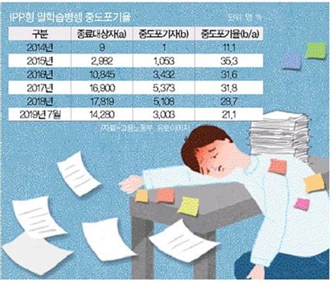 단독 총체적 부실 일학습병행 키운다는 고용노동부