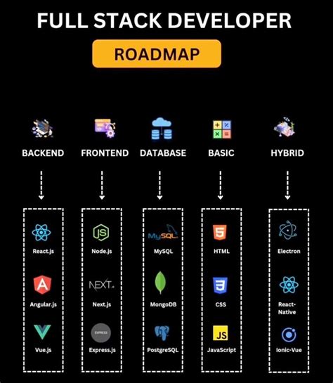 Dumpa Vishnu Vardhan Reddy On Linkedin Fullstackdeveloper Techskills Webdevelopment