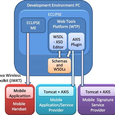Development Environment Download Scientific Diagram