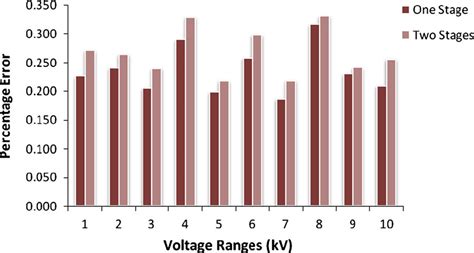 Percentage Error Deviation When Using One Two Stages Source For 1 10 Download Scientific