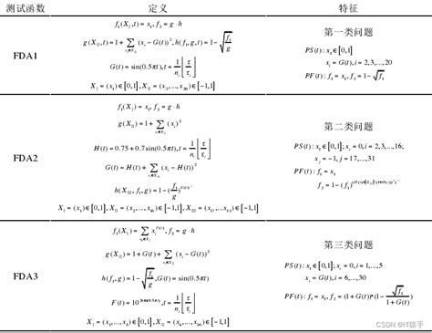 动态多目标优化算法：moead Fd求解fda1、fda2、fda3、fda4和fda5（matlab代码） Csdn博客