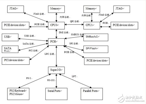 所谓总线 是指计算机设备和设备之间传输信息的公共数据通道 Lpc总线规范详解 Csdn博客