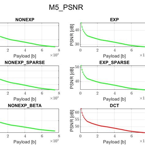 Relation Between Psnr And Embedded Data Size For Method And All