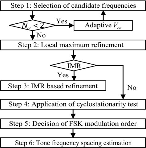 Figure 1 From Joint Classification And Parameter Estimation Of M Fsk Signals For Cognitive Radio
