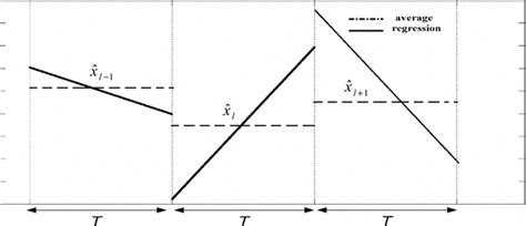 Discontinuities Between Models Of Time Series Developed For Successive