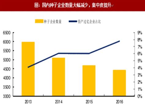 2018年我国种子行业发展现状、市场占率及国家有利政策分析（图） 观研报告网