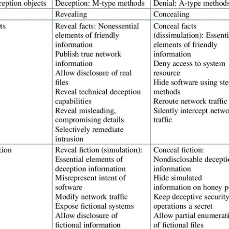 D D Methods Matrix With Cyber D D Techniques Download Table
