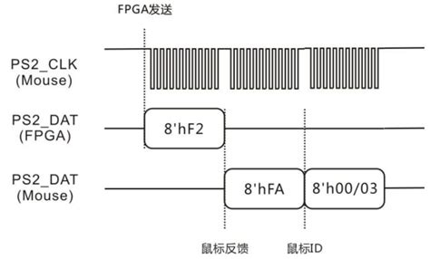 一天一个设计实例 Fpga和ps2鼠标 知乎