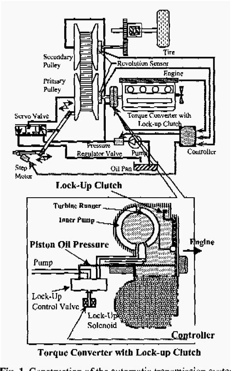 Slip Control For A Lock Up Clutch With A Robust Control Method