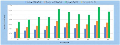 Effect Of Organic And Inorganic Sources Of Nutrients On Grain Yield Download Scientific Diagram