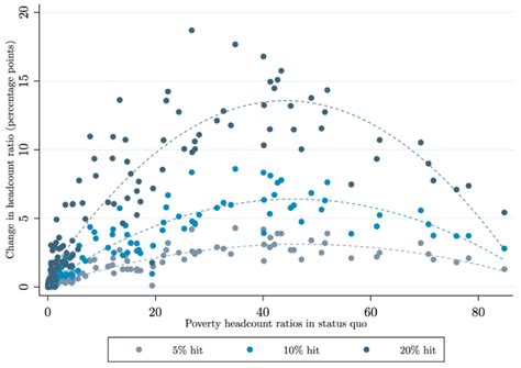 Change In Poverty Headcount Ratio Percentage Points Versus Poverty Download Scientific