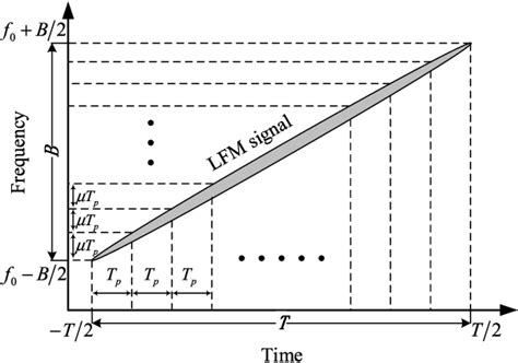 Figure 1 From Direction Finding Of Linear Frequency Modulation Signal