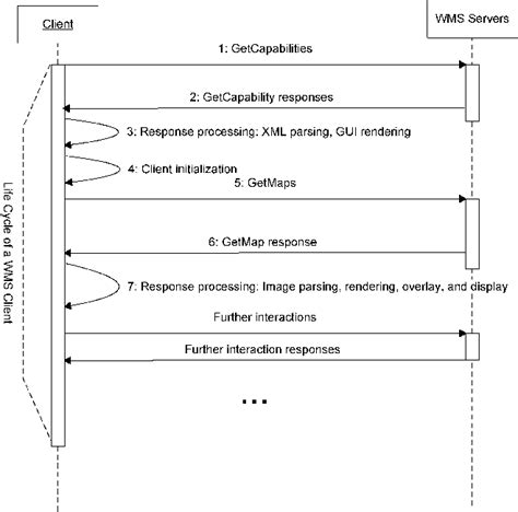 The WMS Application Sequence Download Scientific Diagram