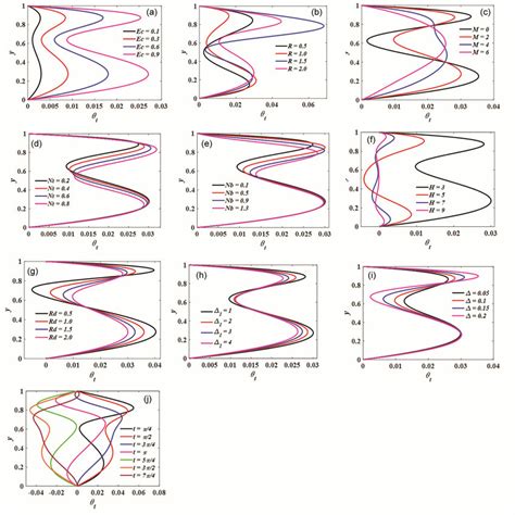 Unsteady Temperature Profiles A Effect Of Ec B Effect Of R C Download Scientific