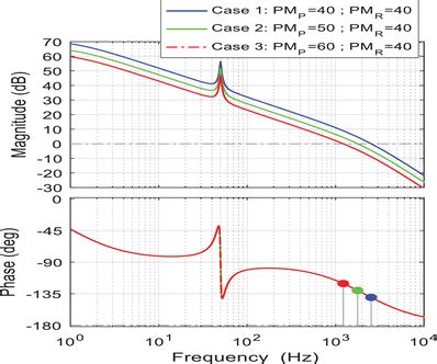 Bode Plot Of The Openloop Transferfunction Illustrated In 15 With