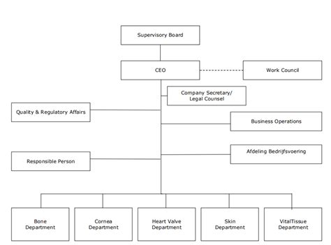 Organisation Chart Etb Bislife