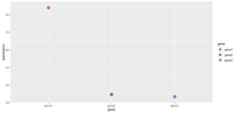 r how do i set equal distances between axes ticks irrespective of