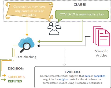 Figure 1 From Evidence Based Fact Checking Of Health Related Claims