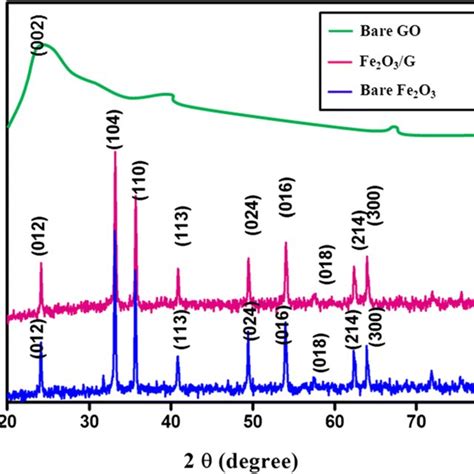 Raman Spectra Of Pure And Fe2o3 G Nanocomposite Samples Download Scientific Diagram