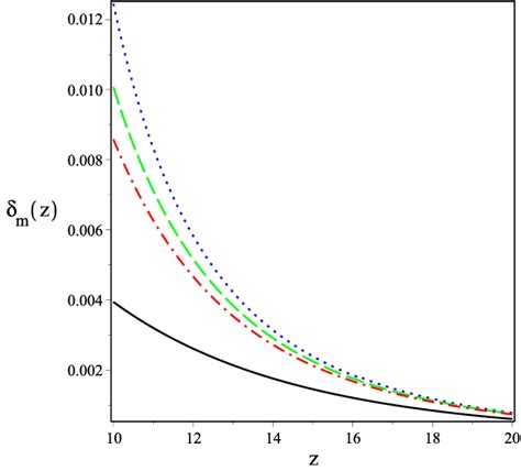 The Evolution Of The Matter Density Contrast For Different Values Of η Download Scientific