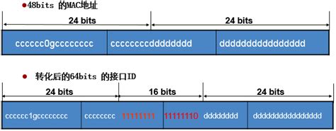 Ipv6 Csdn博客
