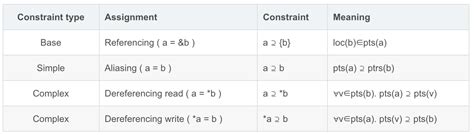 【论文笔记】dynpta Combining Static And Dynamic Analysis For Practical