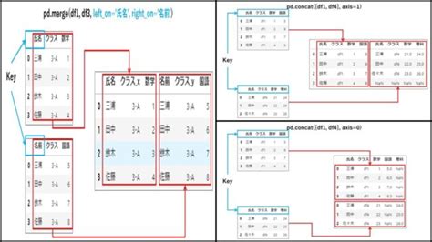 【tips】python Pandasのmergeとconcatの機能比較と使い分け｜エンジニアライフスタイルブログ