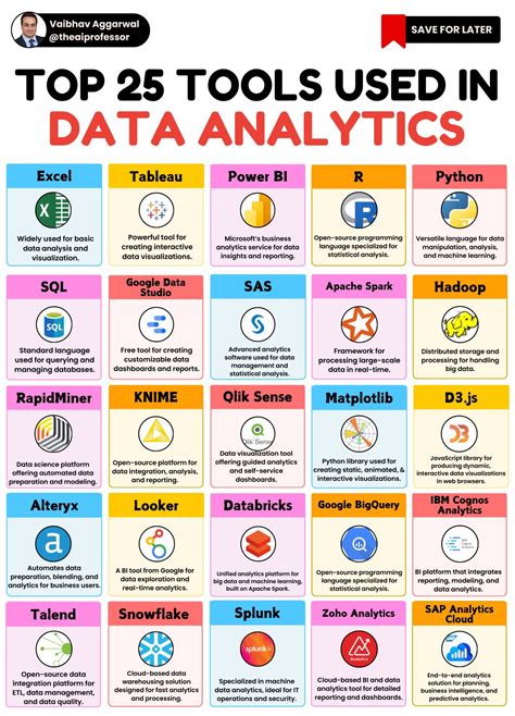 Dr Mohana Venkat S On Linkedin Top 25 Tools Used In Data Analytics