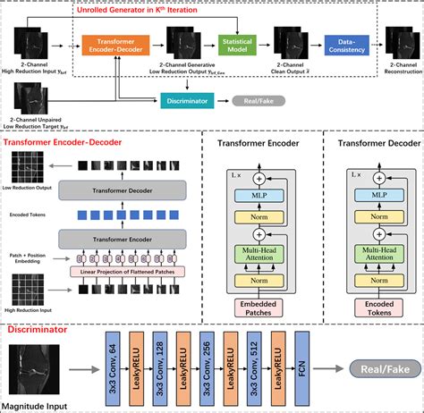 Accelerating Mri Using Vision Transformer With Unpaired Unsupervised Training Pmc