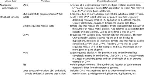 Common Types Of Genomic Variation In The Breeding Populations Of Field
