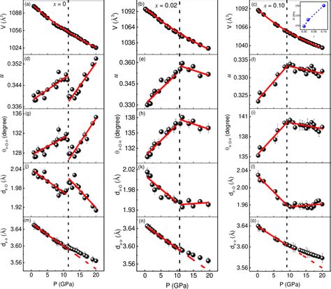 Figure 2 From Pressure Induced Phase Transition In Pyrochlore Iridates Sm 1 X Bix2ir