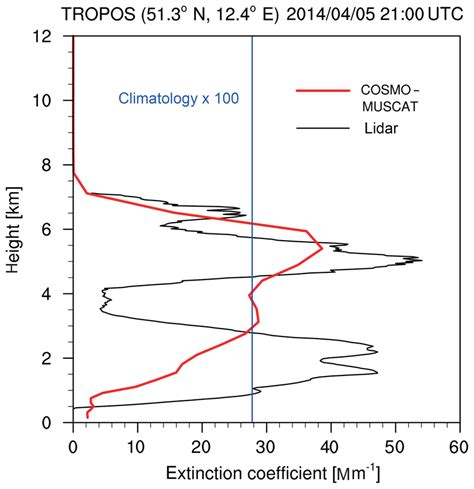 Vertical Profile Of Aerosol Extinction Coefficient Retrieved From Lidar