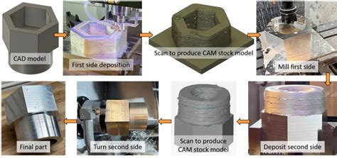 Additivemanufacturing Afsd Metrology Milling Turning Hybridmanufacturing Mtrc Meld Haas