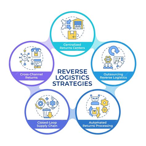 Premium Vector Reverse Logistics Strategies Circular Diagram Infographic