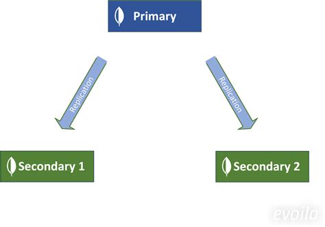 How To Deploy A Mongodb Replica Set Evoila Gmbh