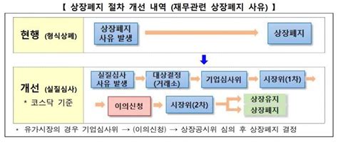 거래소 기업 회생 가능성 고려 상장폐지 요건 정비