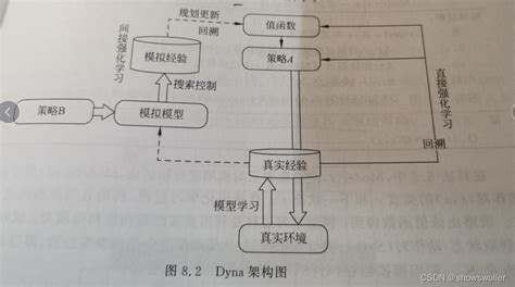 强化深度学习中使用dyna Q算法确定机器人问题中不同规划的学习和策略实战（超详细 附源码） Csdn博客