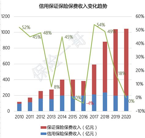 信保高声谈之一：我国信用保证险的现状 信用保证保险是财险业相当重要的险种，也是相当有技术含量的险种。十余年来信用保证保险经历了高速增长，但因