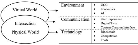 the metaverse s three layer topology download scientific diagram