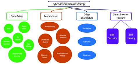 A Quick Summary Of Different Type Of Detection And Mitigation