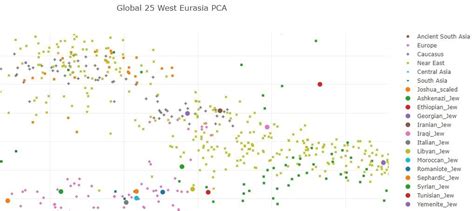 Here Are The Pca Plots With Eurogenes Global25 Coordinates For Myself