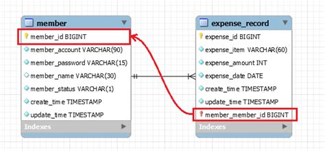菜鳥工程師 肉豬 使用springboot打造記帳簿專案七建立mysql Eer Diagram