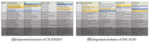 Explainable Deep Learning-Based Feature Selection and Intrusion Detection Method on the Internet ...