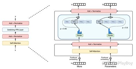 一文详解大语言模型的流行架构与训练技术 Csdn博客